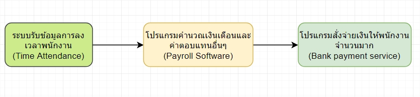 Diagram Flow For Payroll Time Attendance Timemint Co